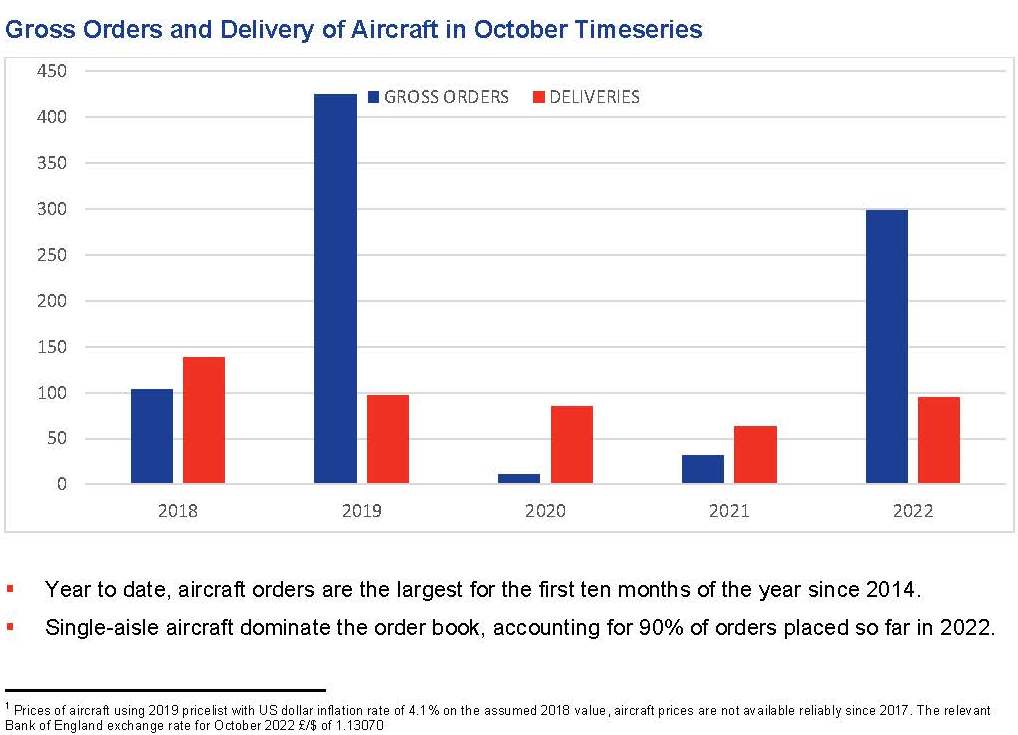 Global aircraft orders rise as recovery continues - ADS Advance