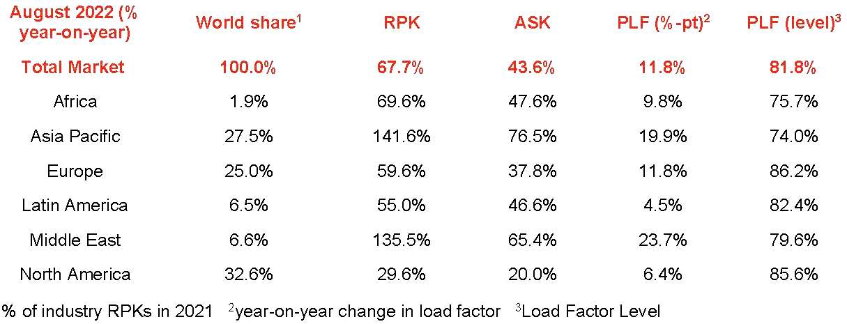 IATA releases August passenger and cargo data - ADS Advance