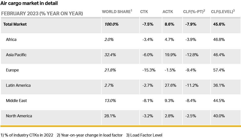 IATA sees air travel and cargo demand rising in February - ADS Advance