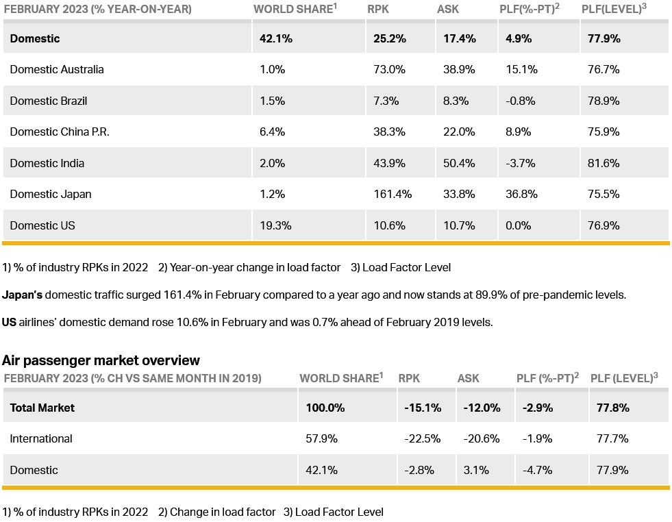 IATA sees air travel and cargo demand rising in February - ADS Advance